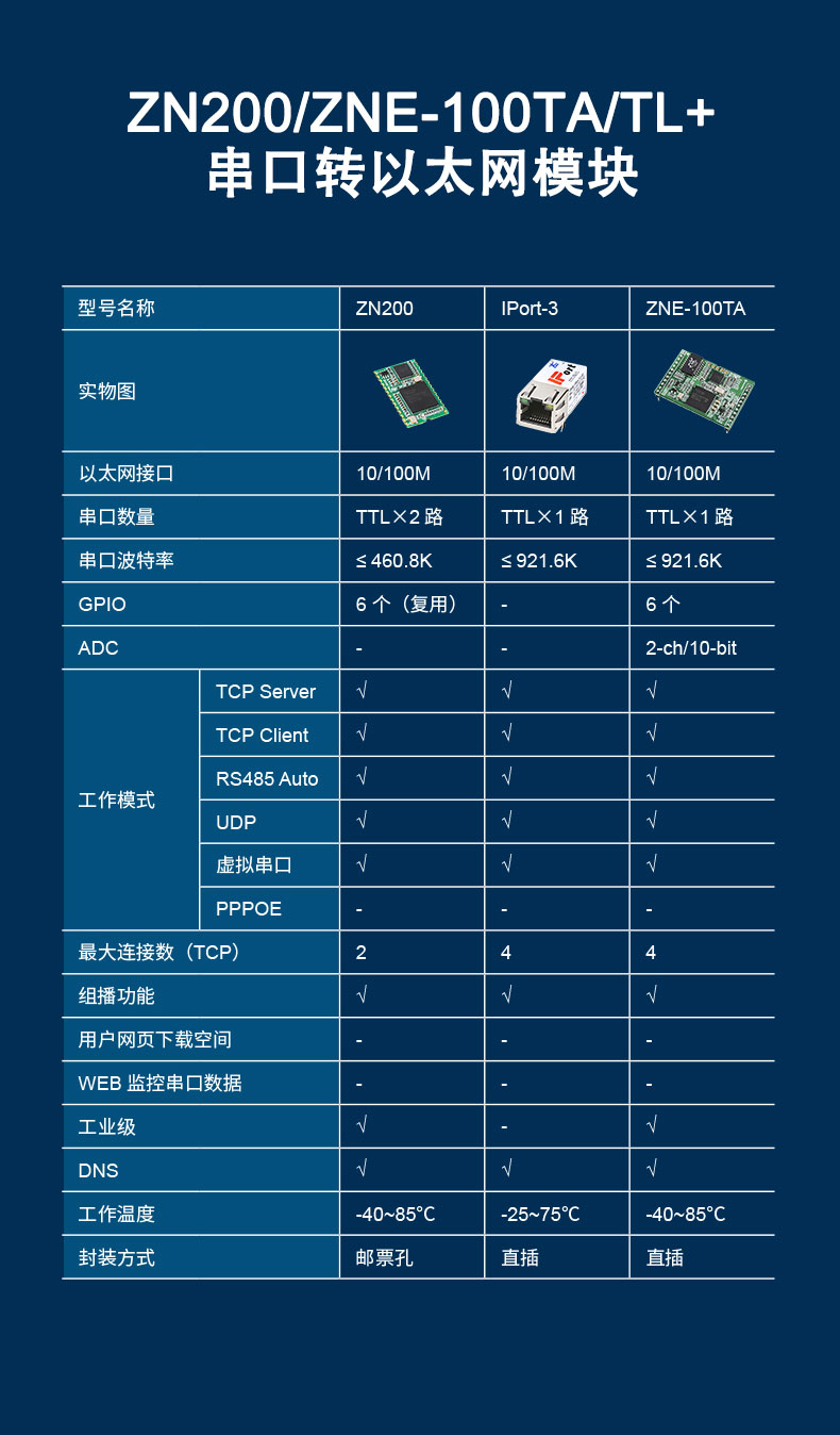ZLG原装正品ZN200/ZNE-100TA/TL+串口转以太网模块TTL转RJ45 产品关键词:zlg串口转以太网;zlg串口转以太网模块 ...